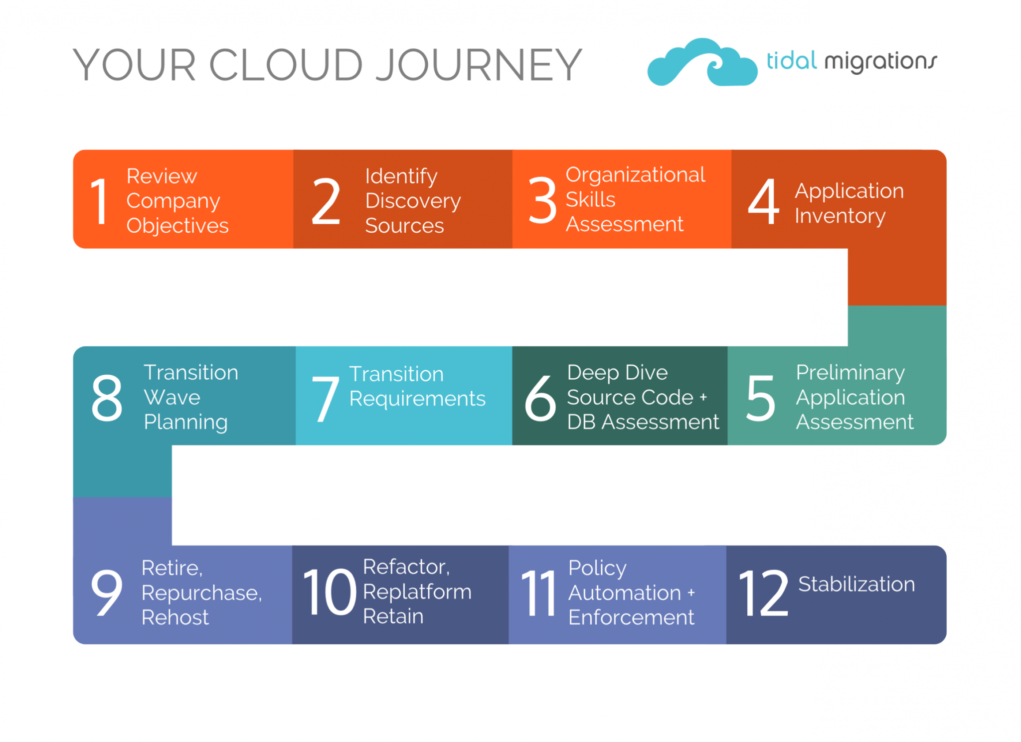 Cloud Readiness Assessment Cloud Migration Proposal Template Excel Ikase