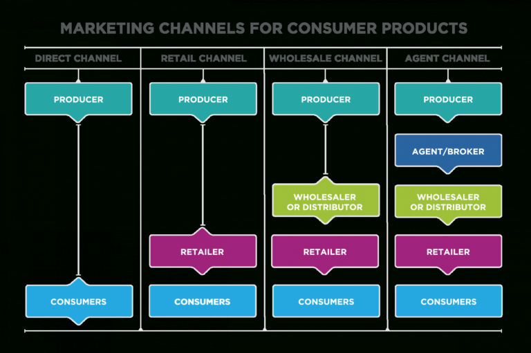 Printable Putting It Together Place Distribution Channels Product ... Printable Putting It Together Place Distribution Channels Product ...
